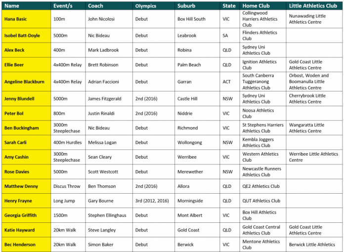 One of the largest Australian athletics teams headed to Tokyo for ...
