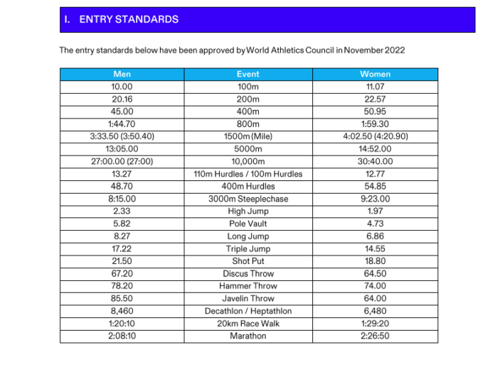 Entry standards for the Paris 2024 Olympic Games published; most ...