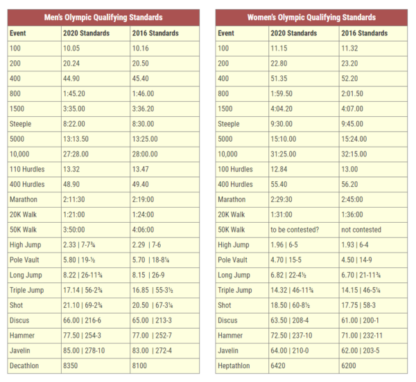 Entry standards for the Paris 2024 Olympic Games published; most ...
