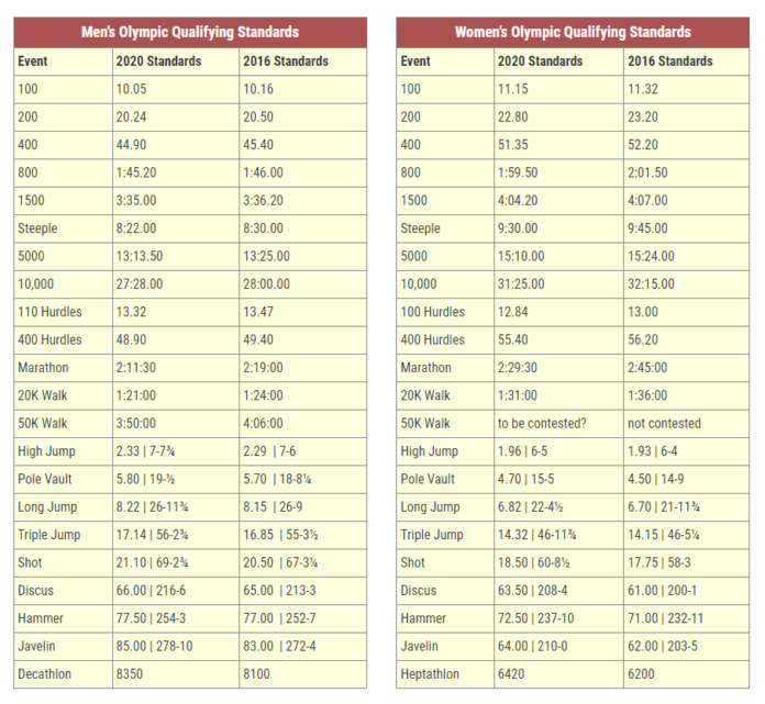 Entry standards for the Paris 2024 Olympic Games published; most ...